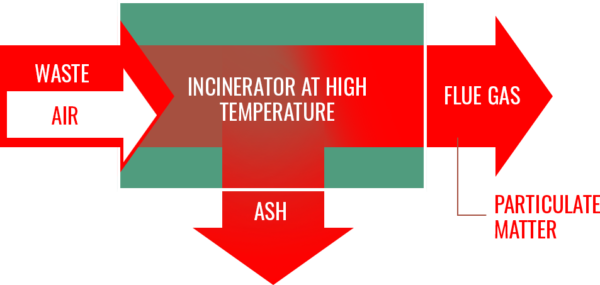 Incineration Solutions - Solid Waste Management - Ketek Group
